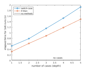 Matlab speed comparison of switch-case and if-then statements and hard ...